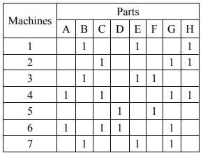 Solved Design the part families and machine cells from the | Chegg.com