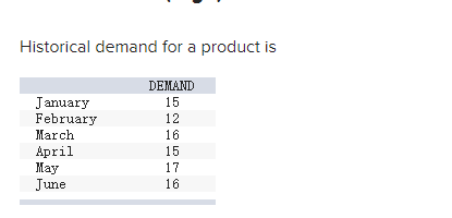 Solved Historical demand for a product is January February | Chegg.com