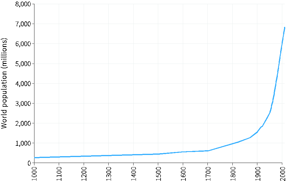 Solved Average annual growth rate of world population (%) | Chegg.com