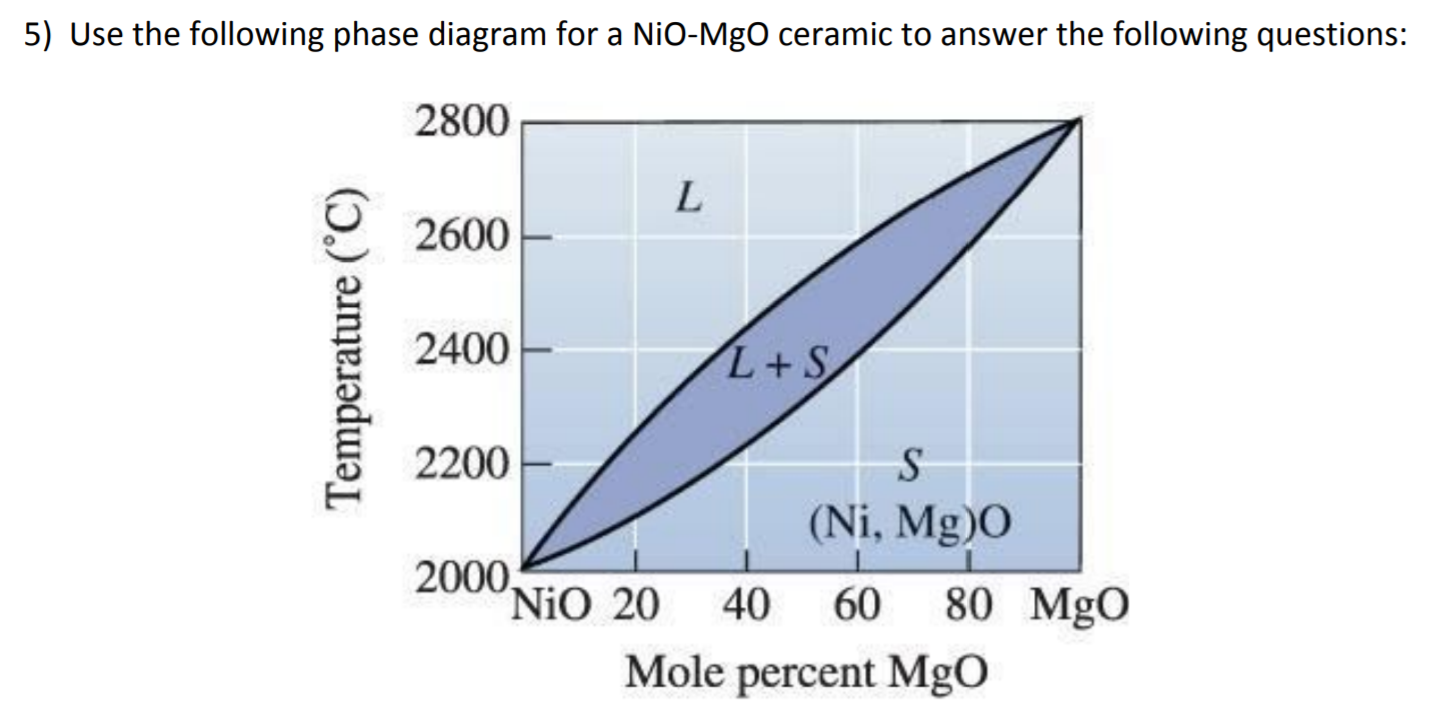 Solved 5) Use the following phase diagram for a NiO-Mgo | Chegg.com