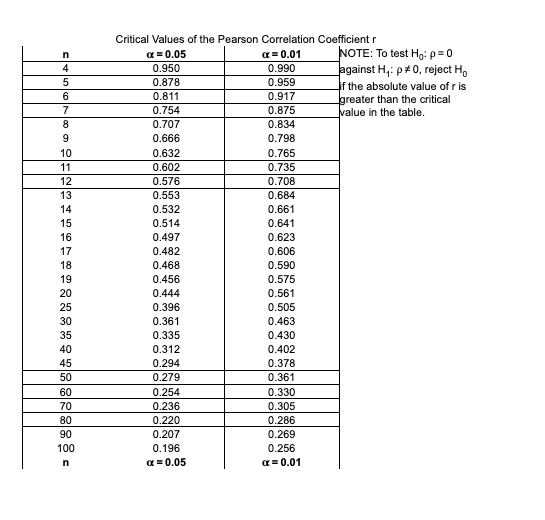 Solved The data show the chest size and weight of several | Chegg.com
