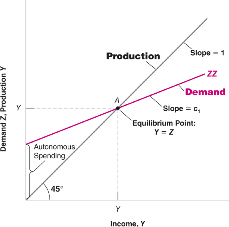Solved Show the effects of a decrease in autonomous spending | Chegg.com
