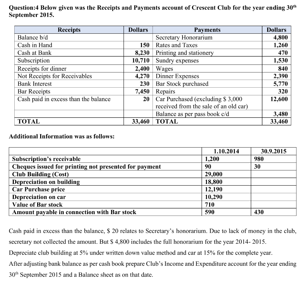 Solved Question:4 Below given was the Receipts and Payments | Chegg.com