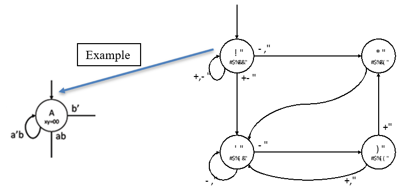 Solved Using the five-step process for designing a | Chegg.com