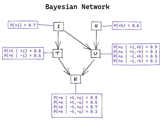 Solved For this Bayesian Network, compute P(+u | +e) | Chegg.com