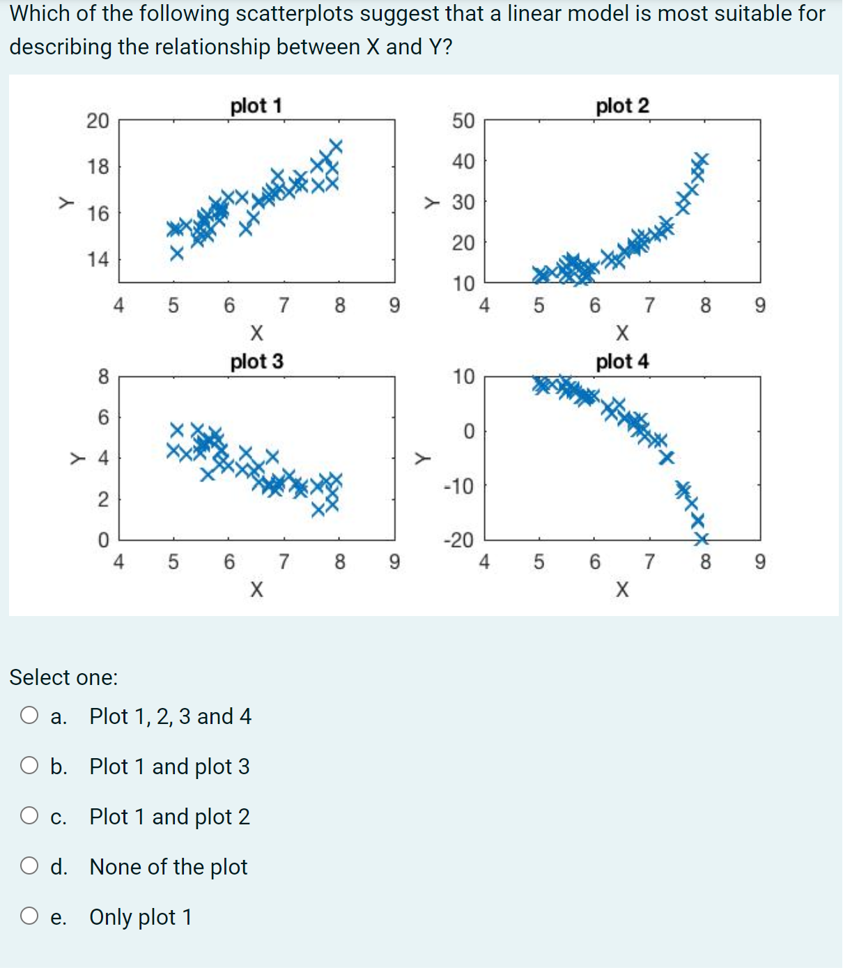 Solved Which of the following scatterplots suggest that a | Chegg.com