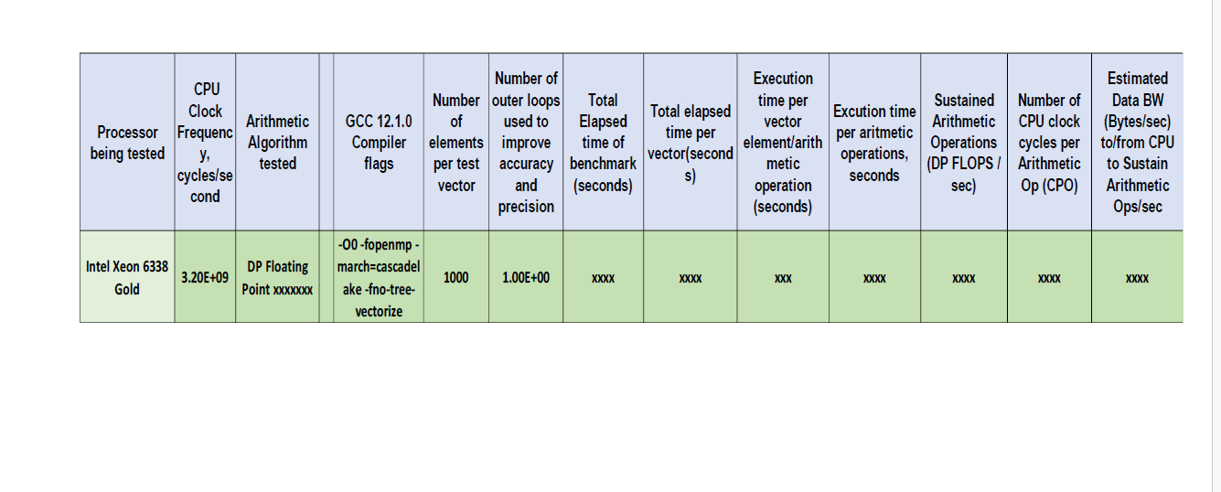 Solved Develop/debug your benchmark program on the Xeon 6338 | Chegg.com