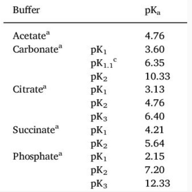 Solved For each of the buffer systems below, determine the | Chegg.com