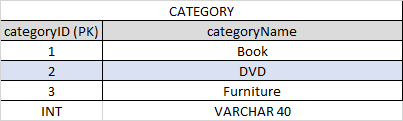 Solved Database Normalization Image below is 3NF normalized | Chegg.com