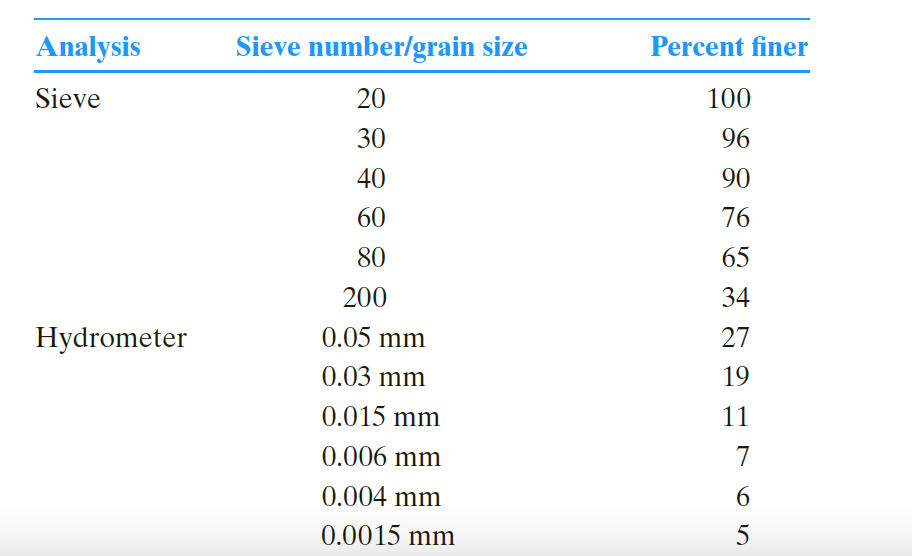 Solved Plot the PSD Curve of the sample Determine the | Chegg.com