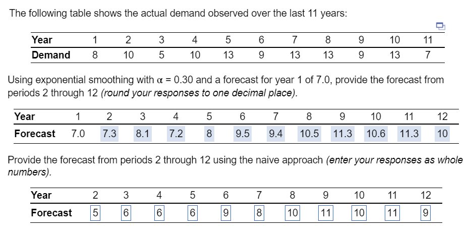 Solved The following table shows the actual demand observed | Chegg.com
