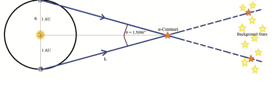 Solved Using the parallax method, let us now calculate the | Chegg.com