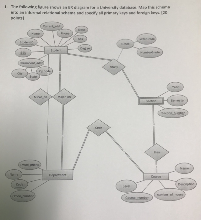 Solved The following figure shows an ER diagram for a | Chegg.com
