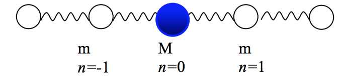 Consider a linear chain of atoms with the same mass | Chegg.com