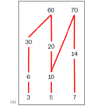 Solved Consider the partial order with domain {3, 5, 6, 7, | Chegg.com