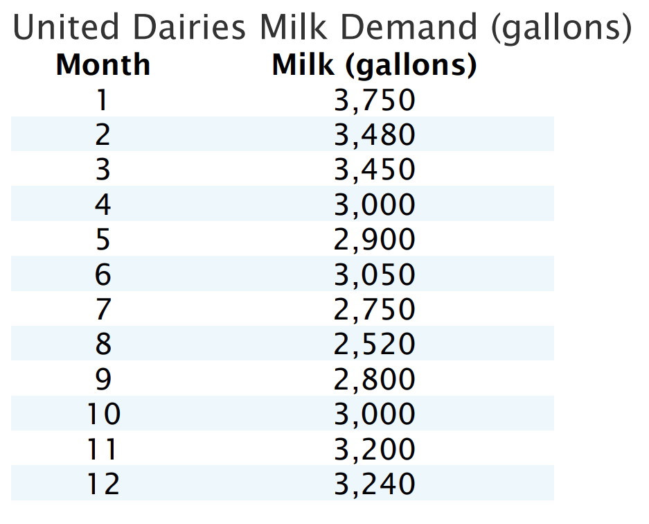 Solved United Dairies, Inc. supplies milk to independent | Chegg.com