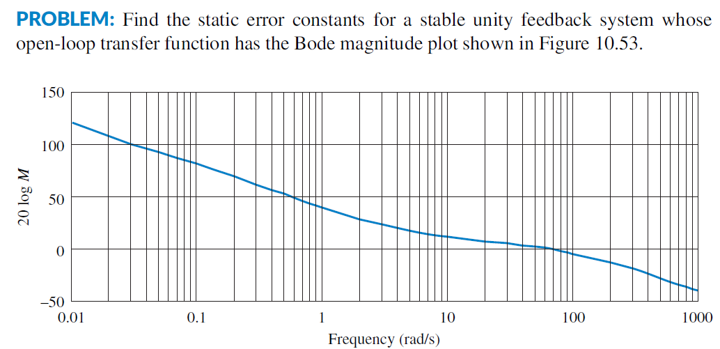 PROBLEM: Find the static error constants for a stable | Chegg.com