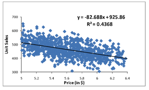 Solved You are the store manager who is trying to determine | Chegg.com