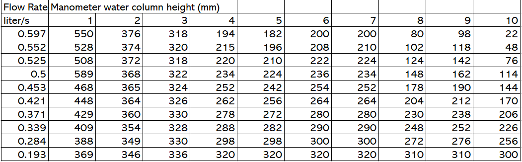 9 on 000 + Flow Rate Manometer water column height | Chegg.com