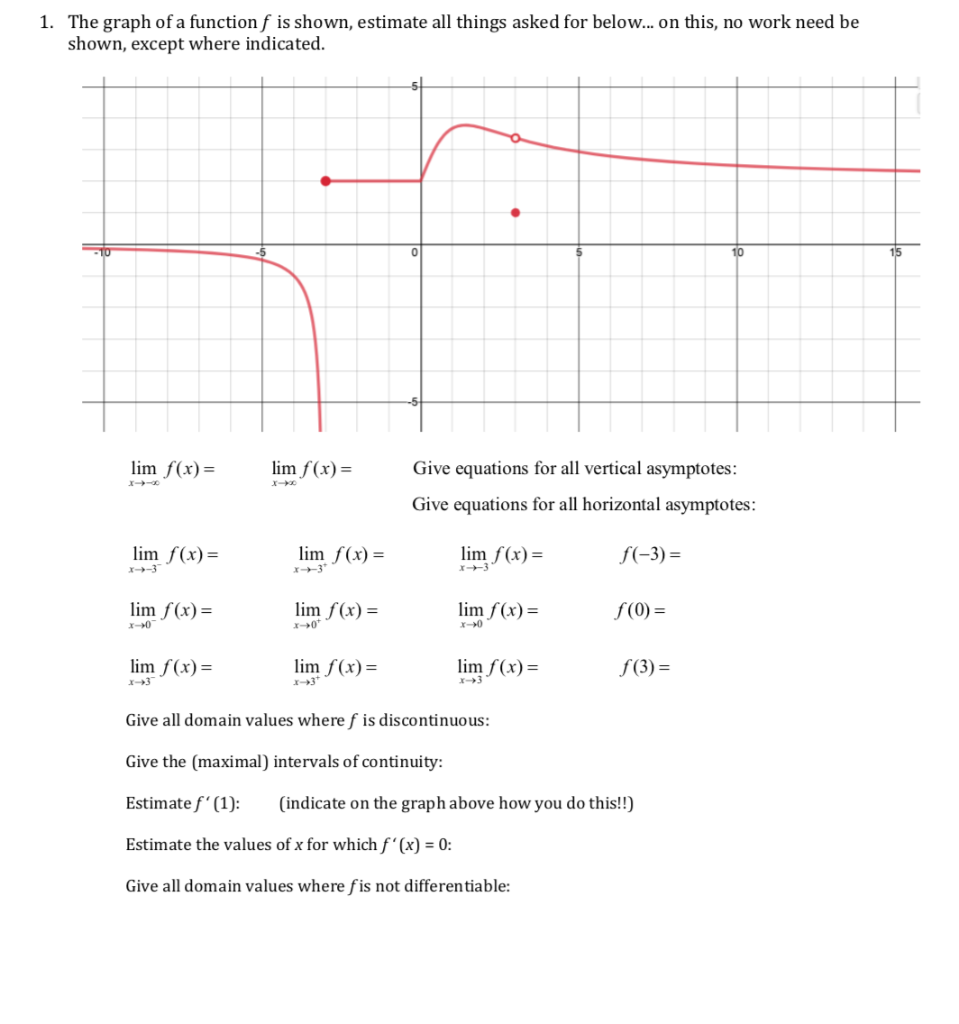 Solved 1. The graph of a function f is shown, estimate all | Chegg.com