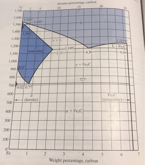 Solved late the amount of proeutectoid α present at the 1 kg | Chegg.com