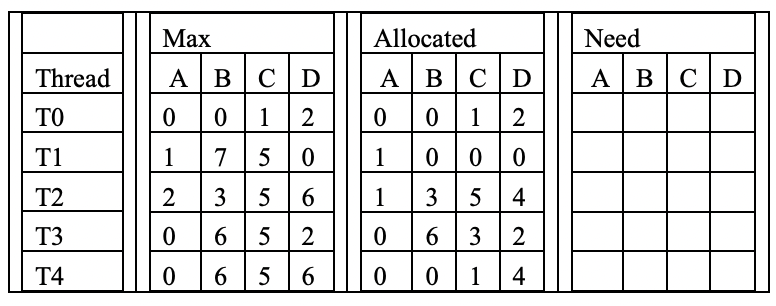 Solved Consider the following system allocation matrix with | Chegg.com