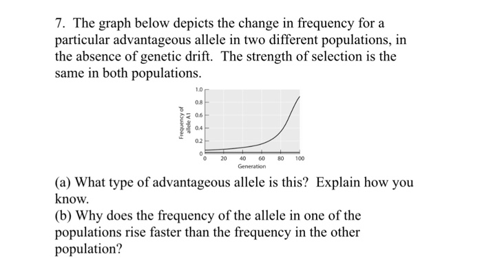 Solved 7. The graph below depicts the change in frequency | Chegg.com