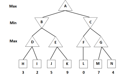 Solved A Two Player Game Tree ∆ Denotes The Max Node While 