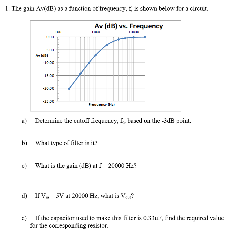 Solved 1. The gain Av(dB) as a function of frequency, f, is | Chegg.com
