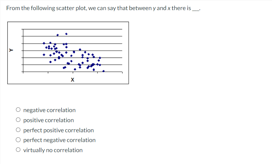 Solved From the following scatter plot, we can say that | Chegg.com