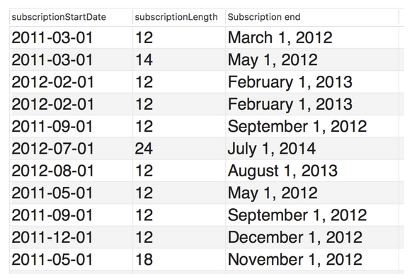 Use the magazine and bike databases write queries in | Chegg.com