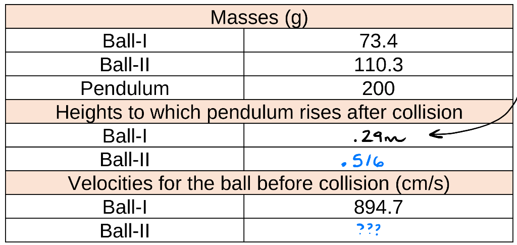 Solved Ballistic pendulum problem. Given the length of the | Chegg.com