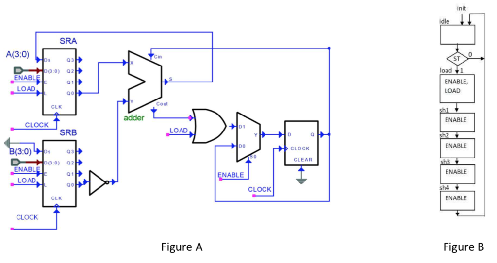 Problem 4 Design the bit serial subtractor for 4-bit | Chegg.com