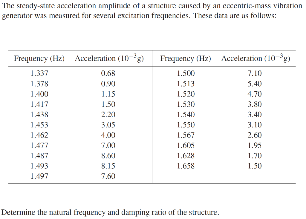 Solved The steady-state acceleration amplitude of a | Chegg.com