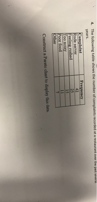 Solved The following table shows the number of complaints | Chegg.com