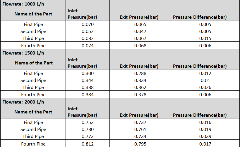 1. Flow rate : 250-2500 L/h 2. PVC pipe outer | Chegg.com