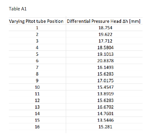 Solved You are provided in Table A1. with differential | Chegg.com