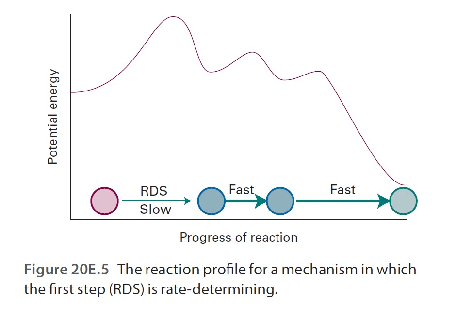 Solved Fig. 20E.5 is a reaction profile for a mechanism in | Chegg.com