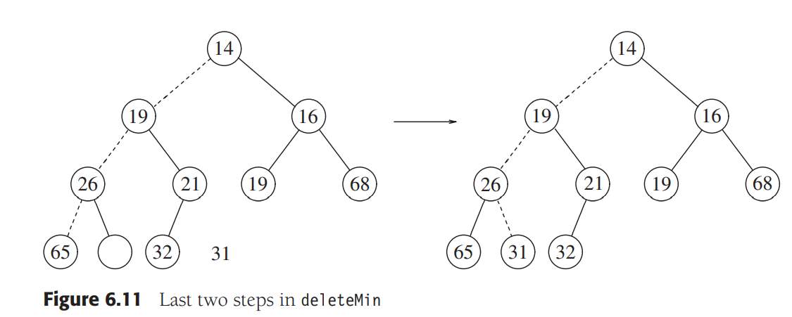 Solved 2. Show the binary heap after performing a deleteMin | Chegg.com