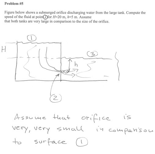 Solved Problem #5 Figure below shows a submerged orifice | Chegg.com
