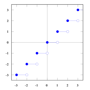 Solved Plot the Greatest integer function by Matlabas | Chegg.com