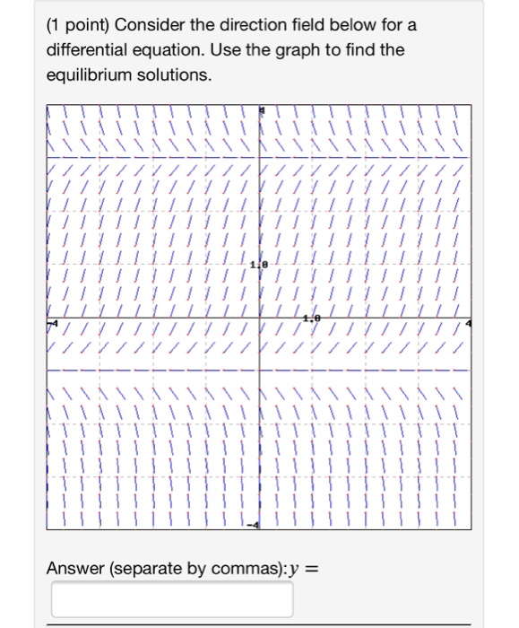 Solved (1 point) Consider the direction field below for a | Chegg.com