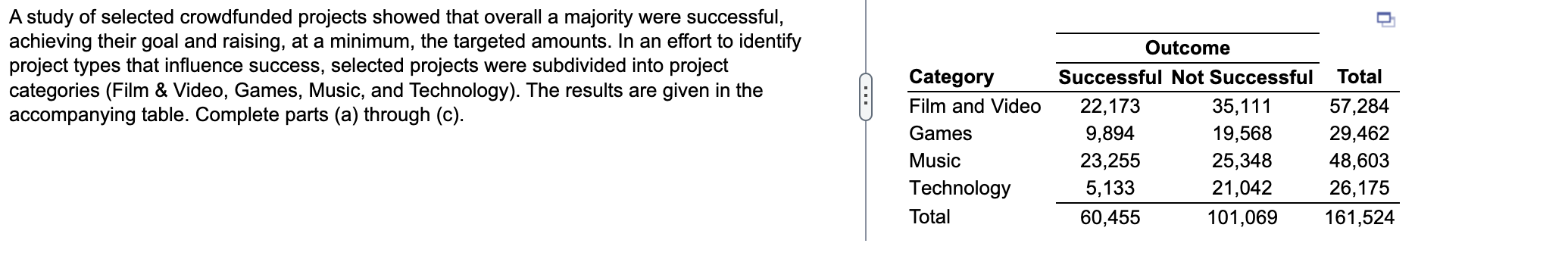 Solved A study of selected crowdfunded projects showed that | Chegg.com