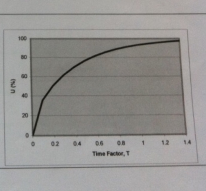 Solved Problem #2: 25 Points) A proposed fill surcharge) is | Chegg.com