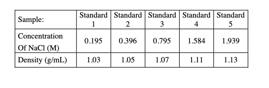Solved Consider the graph of density for the concentration | Chegg.com