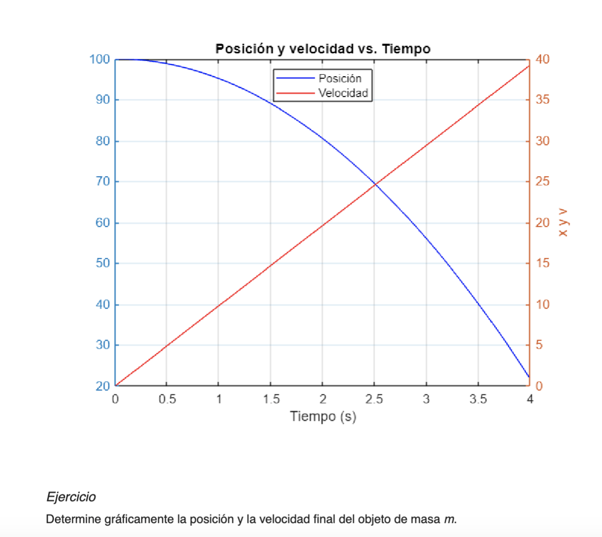 Solved Determine gráficamente la posición y la velocidad | Chegg.com