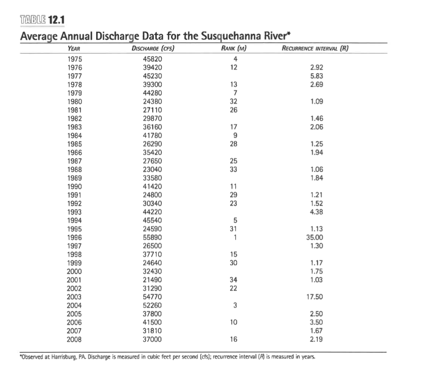 Solved "Observed at Harrisburg, PA. Discharge is measured in | Chegg.com
