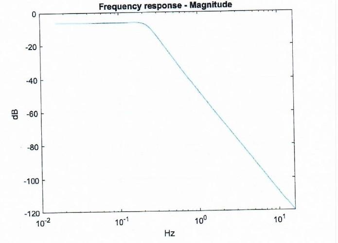 Solved Assume the input voltage Vs = dirac(t) in the circuit | Chegg.com