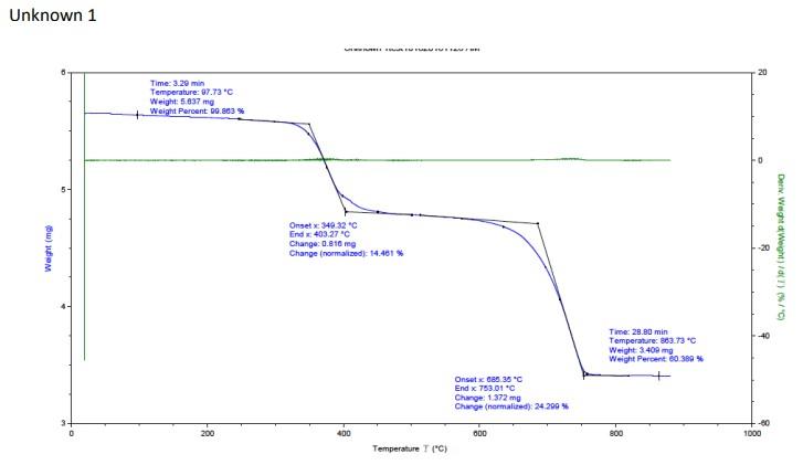Identify the unknown samples (1,2,3) and the | Chegg.com
