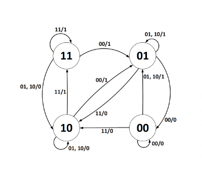 1. Create the state transition table.2. Obtain the | Chegg.com